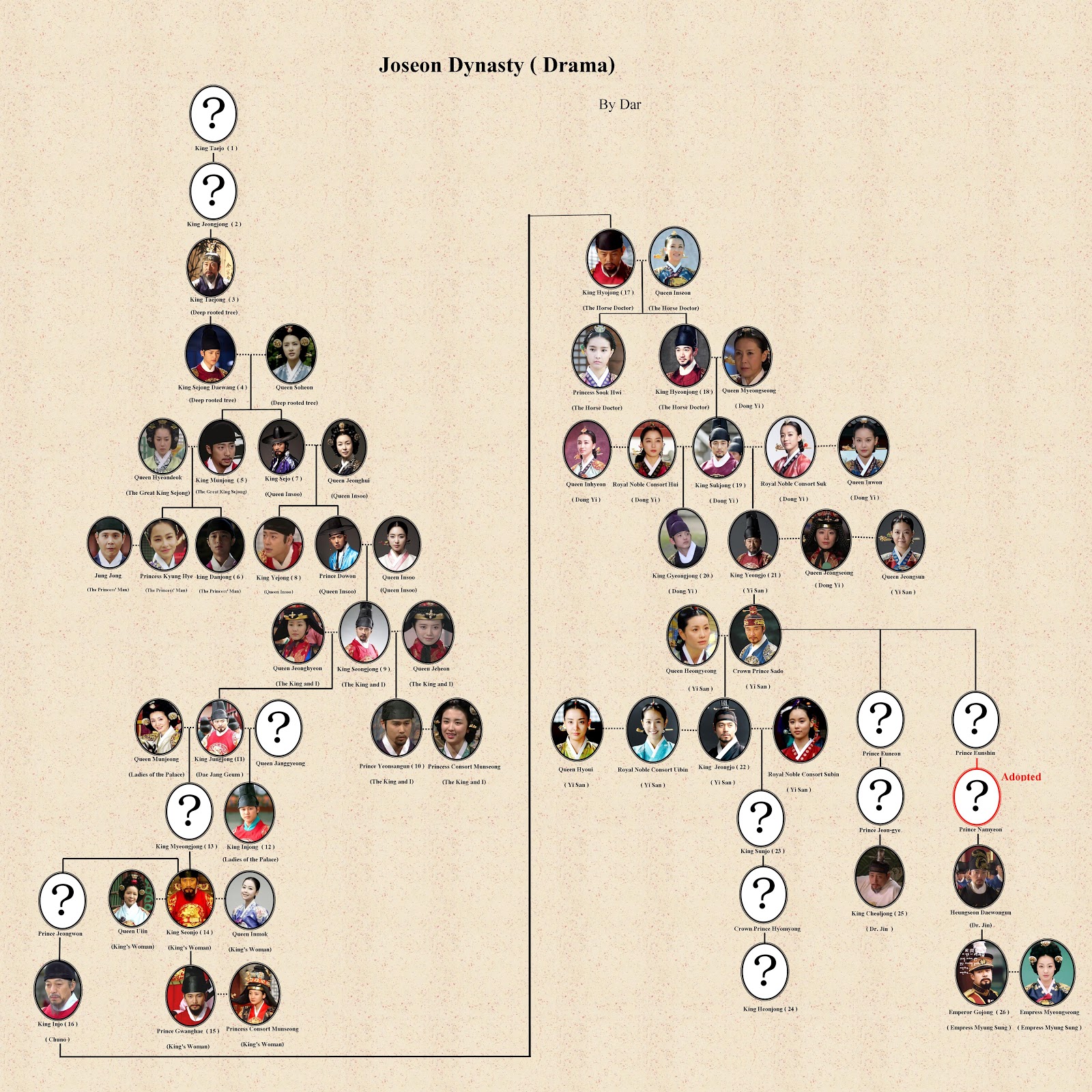 DarThailand (Up to me): Joseon Dynasty ราชวงศ์โชซอน