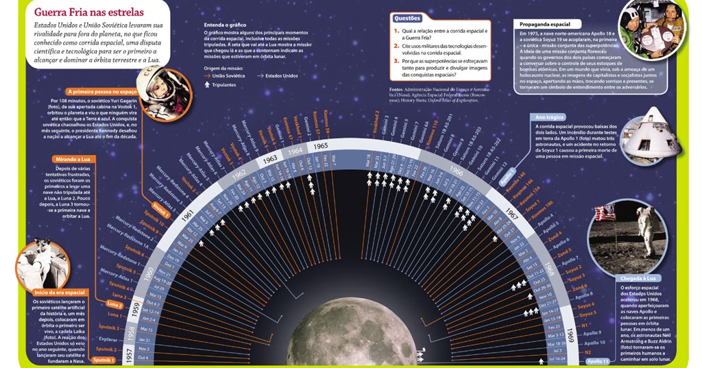 Tire suas próprias conclusões: Infographic - Timeline - Corrida Espacial