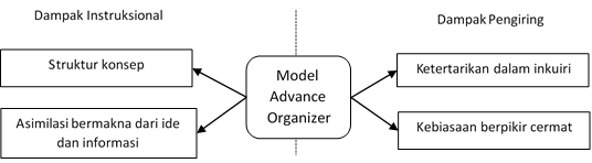 Model Pembelajaran Advance Organizer - Sosiologi79