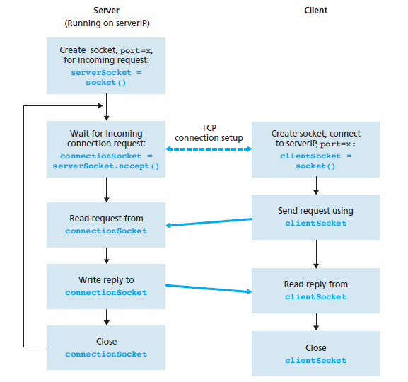 Socket Programming Python Socket Programming Stateful Tcp