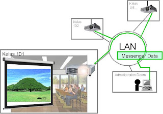 Hitachi Projector Indonesia: Penjelasan Fungsi Network Messenger