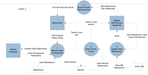 DFD dan Flow Map Sistem Informasi Pendaftaran Ulang Mahasiswa ...