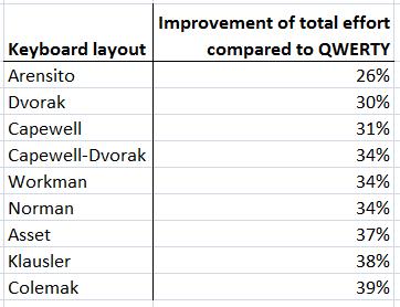 Pete's Corner: Keyboard layouts