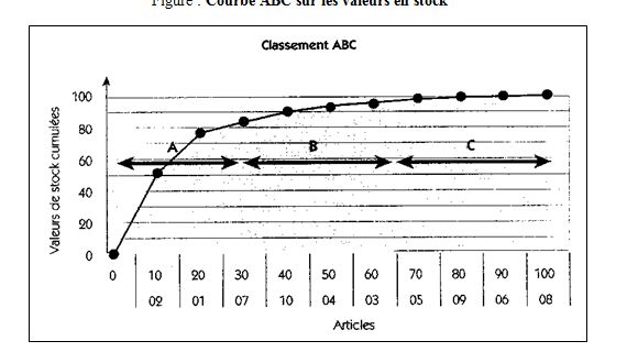 Chapitre 4 : La gestion des stocks traditionnelle - Ista Ofppt préparé ...
