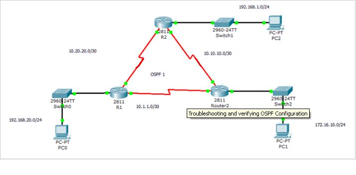 Ospf Protocol Configuration Network Informatique