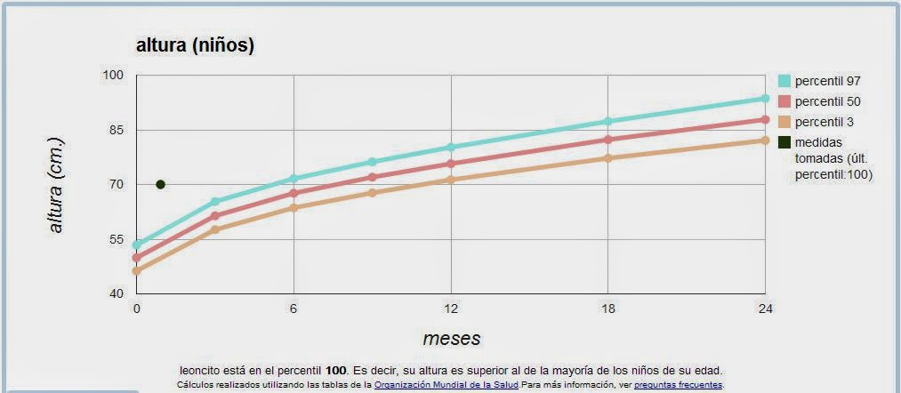 Percentiles infantiles y cómo crece tu bebé | Bienvenida mamá