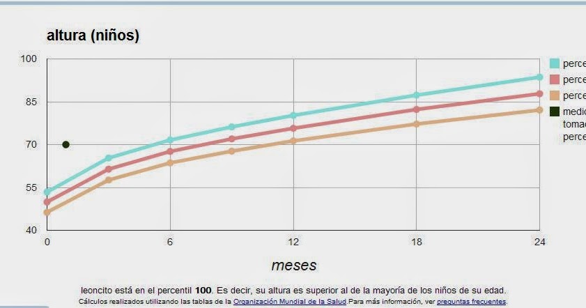 Percentiles infantiles y cómo crece tu bebé | Bienvenida mamá