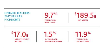 OTPP Gains 9.7% in 2017
