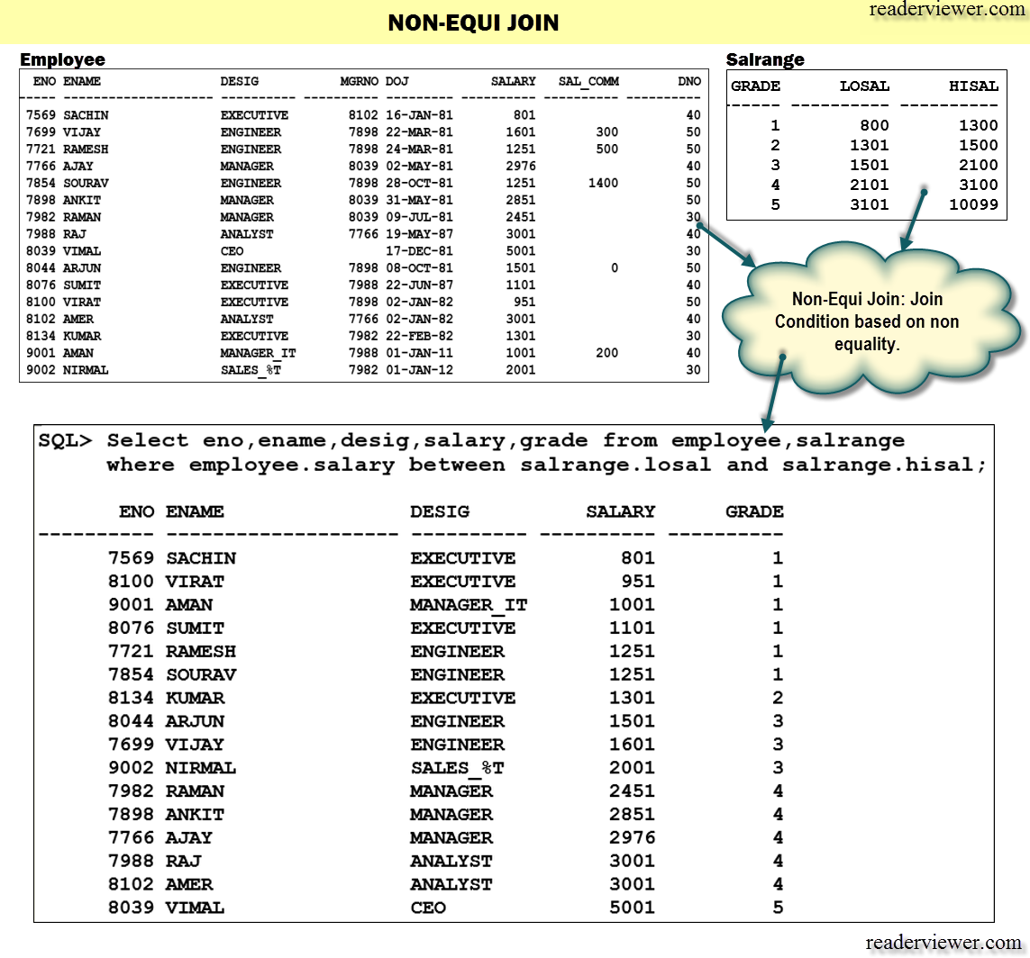 Oracle Tutorial: JOINS in Oracle : Obtaining Data from Multiple Tables.
