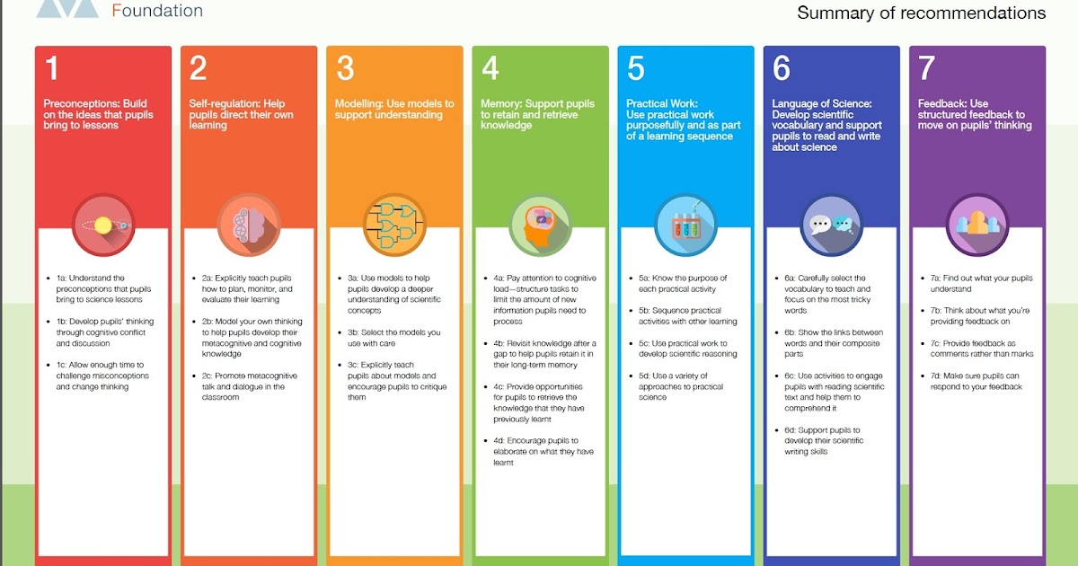 Teaching for Effective Learning : Pedagogy and Science: EEF Evidence ...