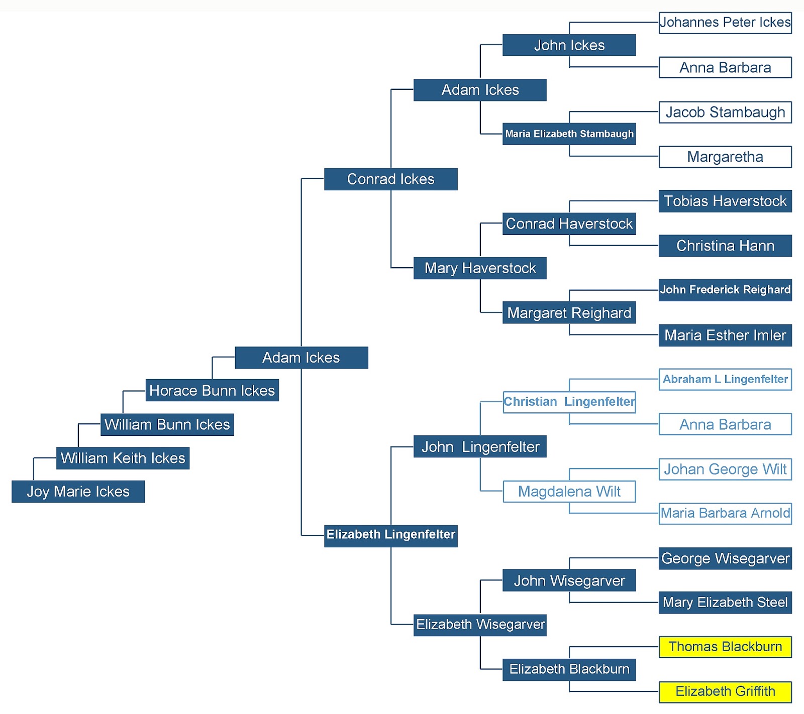 Roots Trek: Thomas Blackburn and Elizabeth Griffith Blackburn