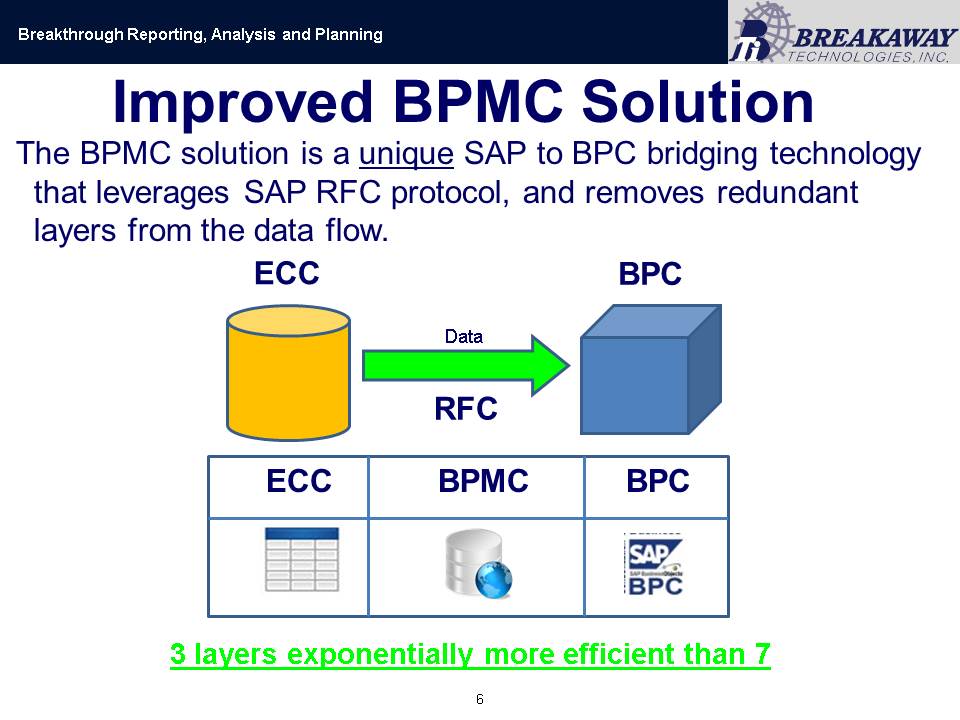 BPM Connect Integration Framework: BPMC RFC Enablement for BPC MS