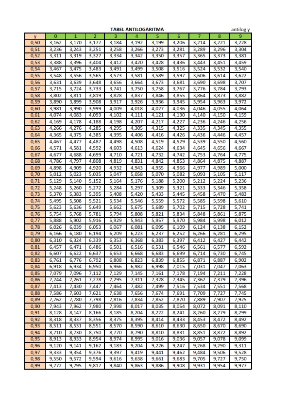 STUDYBEJO: TABEL ANTILOGARITMA