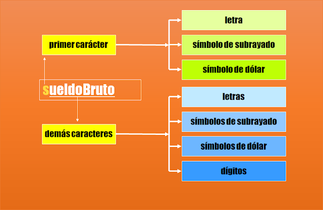Aprendec: ¿Qué es un identificador en Java?