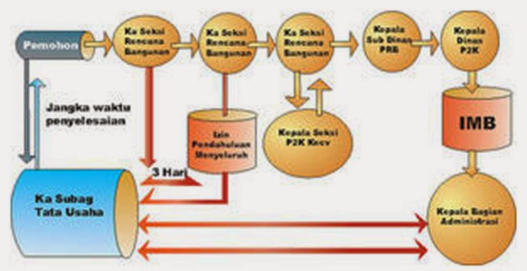 Spesialis Desain Rumah Murah: Cara Profesional Mengurus IMB (Ijin ...