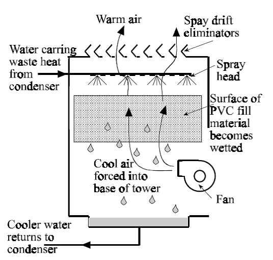Air Conditioning: Cooling Coil
