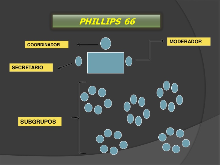 Tecnicas de Comunicacion Didacticas: PHILIPS 66.