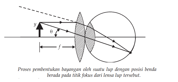 Analisis Alat-Alat Optik Lup atau Kaca Pembesar