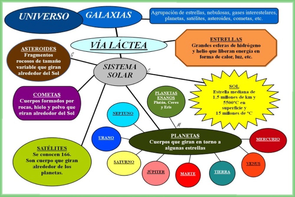 Esquemas Galledor: La Vía Láctea