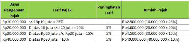 Cara Menghitung Tarif Pajak Degresif