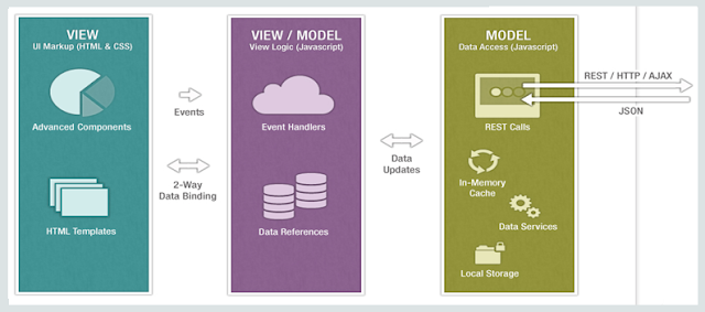 Johan Louwers - Tech blog: Oracle JET - Knockout data-bind