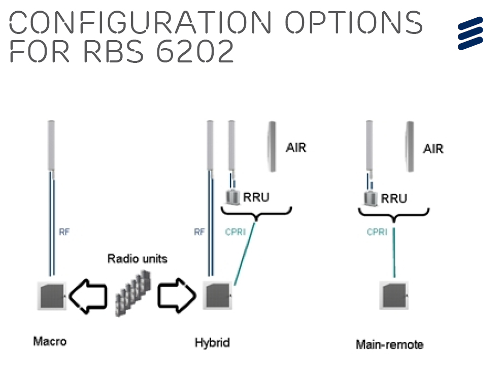 ›List the various RBS 6000 cabinets