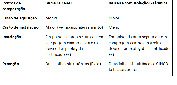 Blog Sense: Aplicação em Segurança Intrínseca dentro de área ...