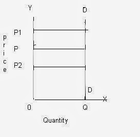 Management Topics : ELASTICITY OF DEMAND