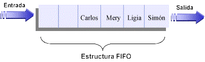 Diversión con Estructura de Datos: Colas en Java
