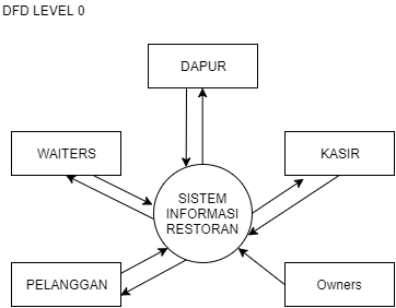 Data Flow Diagram Sistem di Restoran