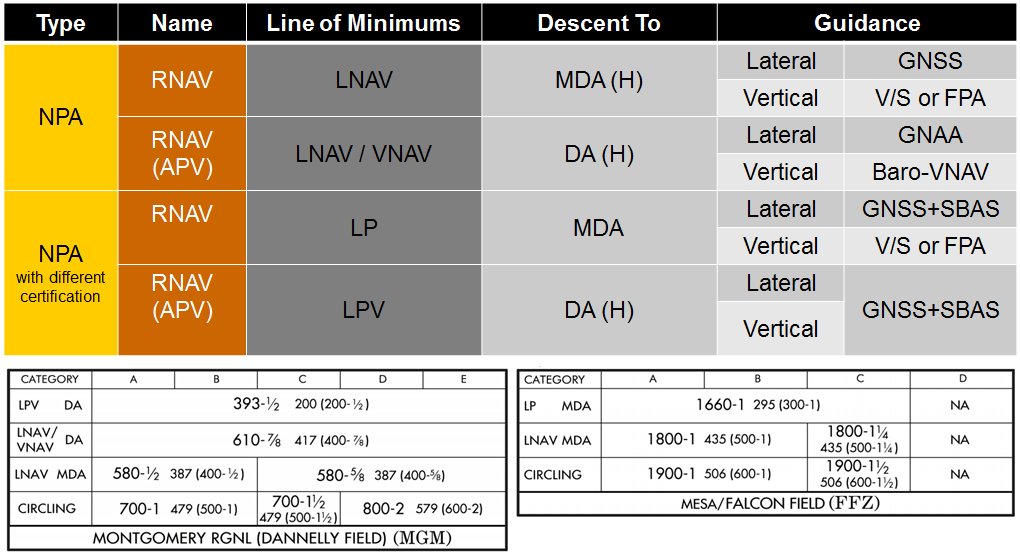 Aproximaciones RNP (RNP APCH) y sus variantes
