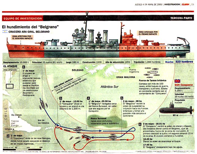 Los 30 Años De La Guerra De Malvinas En 5 Infografías Gráficas 3