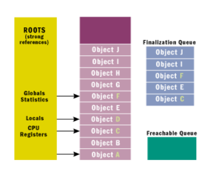 Garbage Collection in .NET Framework - Learn C#