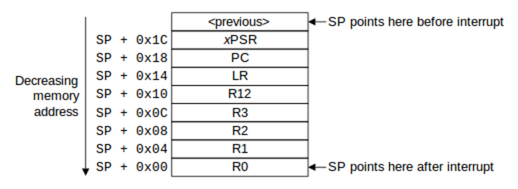 RTOS - context switch - SVC