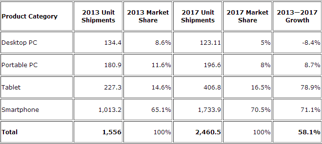Tablets, Phablets, Smart Pnone and other PC devices: Tablet Shipments ...