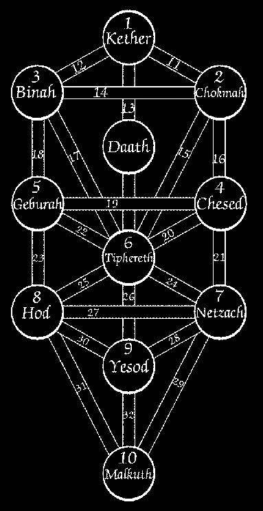Los Secretos de la Cabala.: Significado de Sefirot