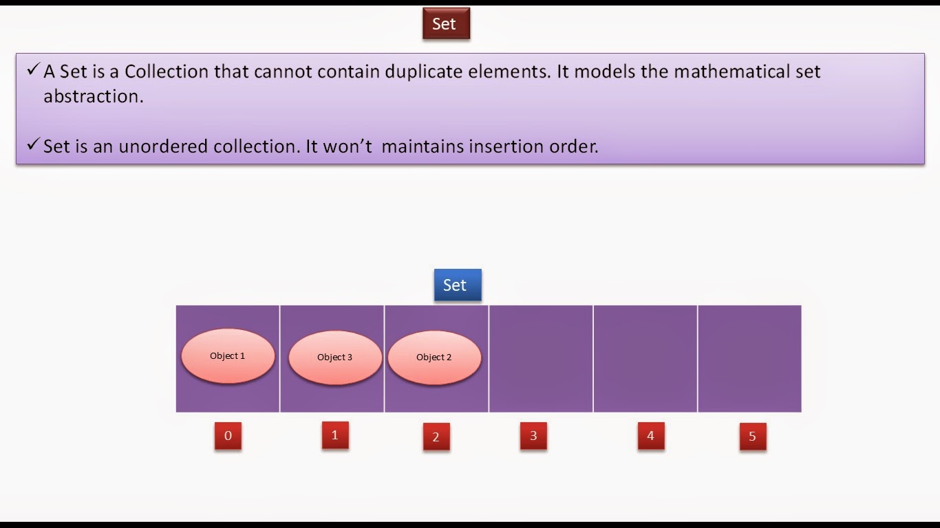 Java Ee Java Collection Framework Set What Is Set