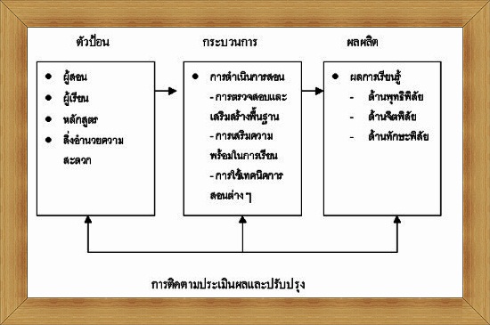 Educational Innovation and Information Technology: วิธีระบบ (System ...