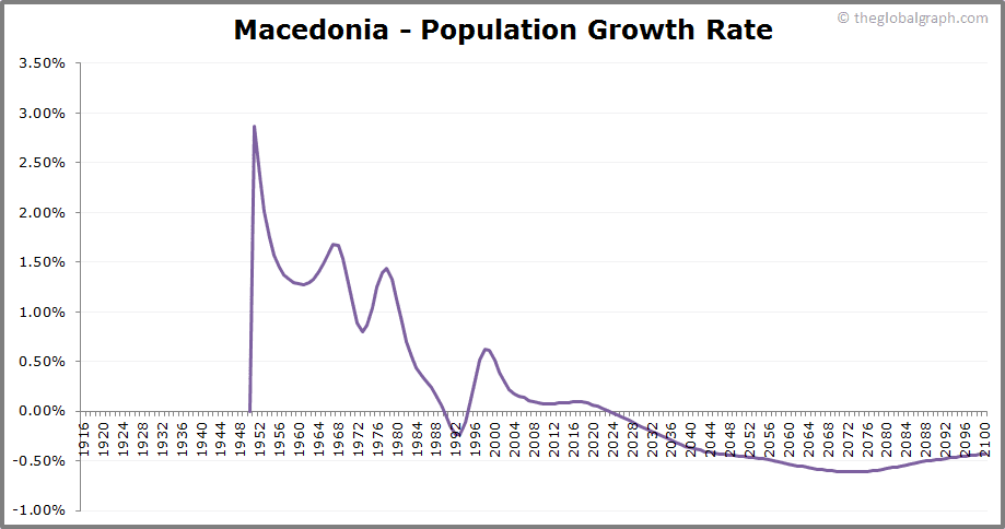 Macedonia Population | 2021 | The Global Graph