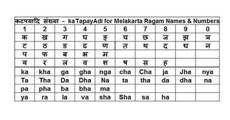 REVELATIONS OF THE KA-TA-PA-YA-DI SYSTEM OF NUMBERS