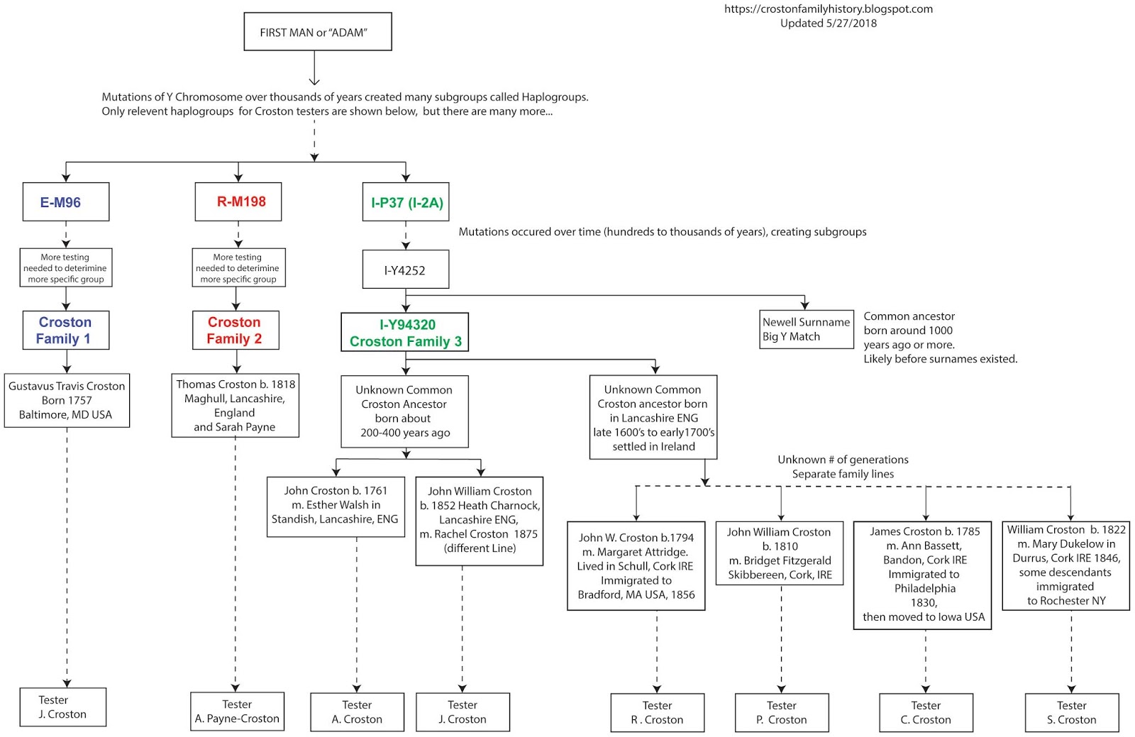 Proof that the Irish Croston Families were from Lancashire, England