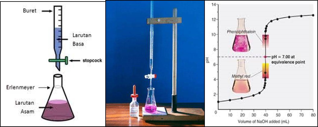 Titrasi Asam Basa ~ Pojok Kimia
