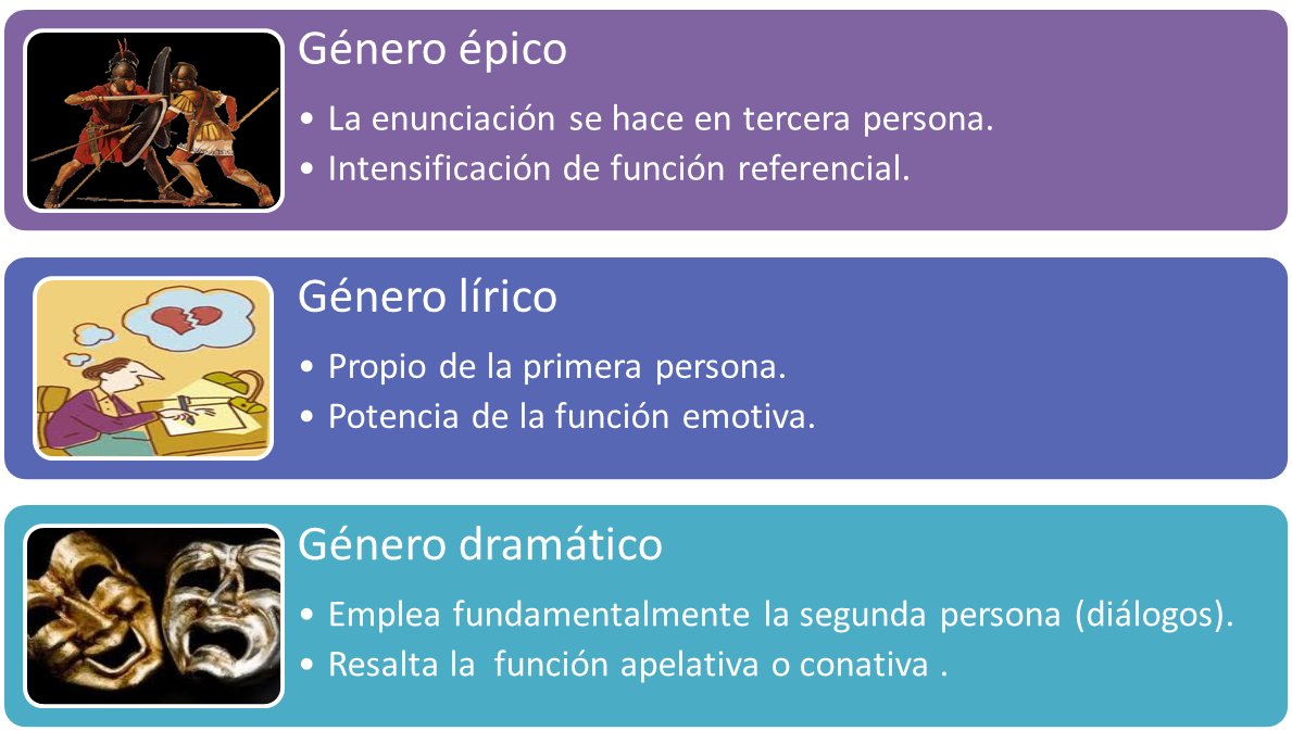 LecturLandia: GÉNEROS