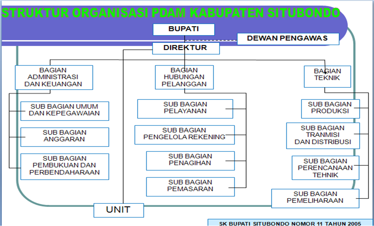 PDAM TIRTA BALURAN SITUBONDO: STRUKTUR ORGANISASI