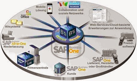 SAP Business One System Singapore: SAP B1 - Business One ERP Software ...