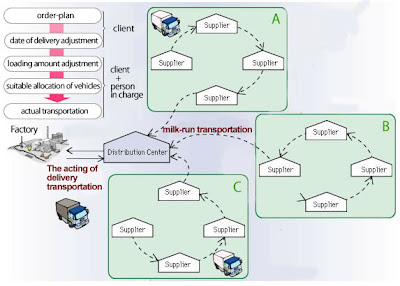What is Milk Run System : Transportation Definition 3rd Party Logistics ...