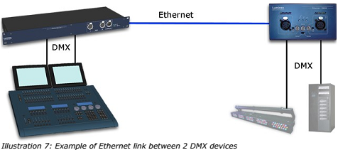 Ethernet link between 2 DMX devices ~ ArtNet Controller DMX