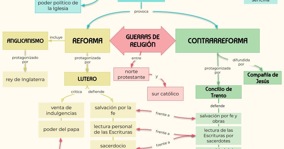 Reforma y Contrarreforma