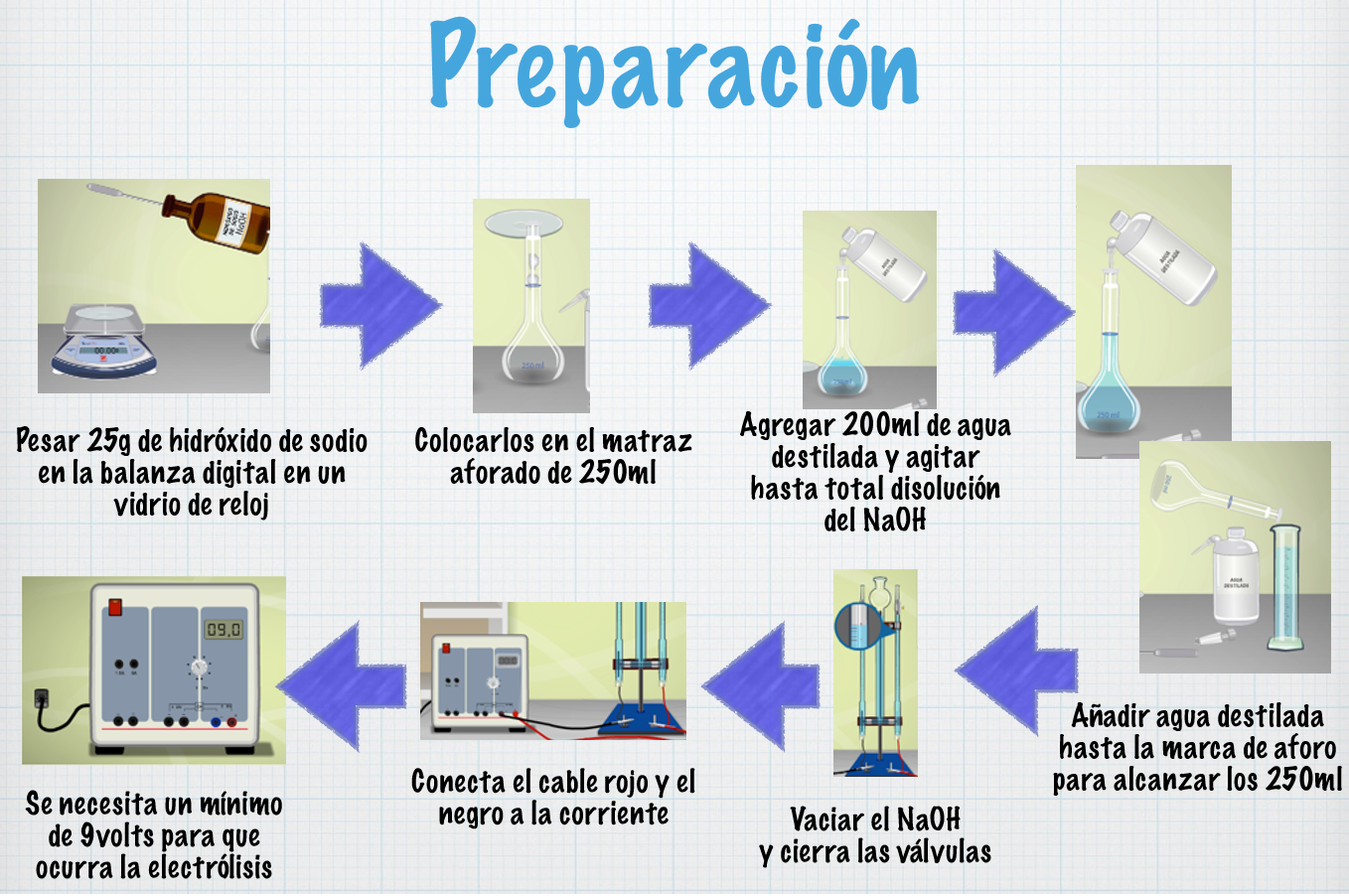 Química2: Electrólisis del agua