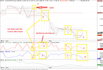 Vtrender: Vix and the Declining volumes